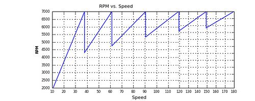 RPMs vs Speed | Audi TT Forum